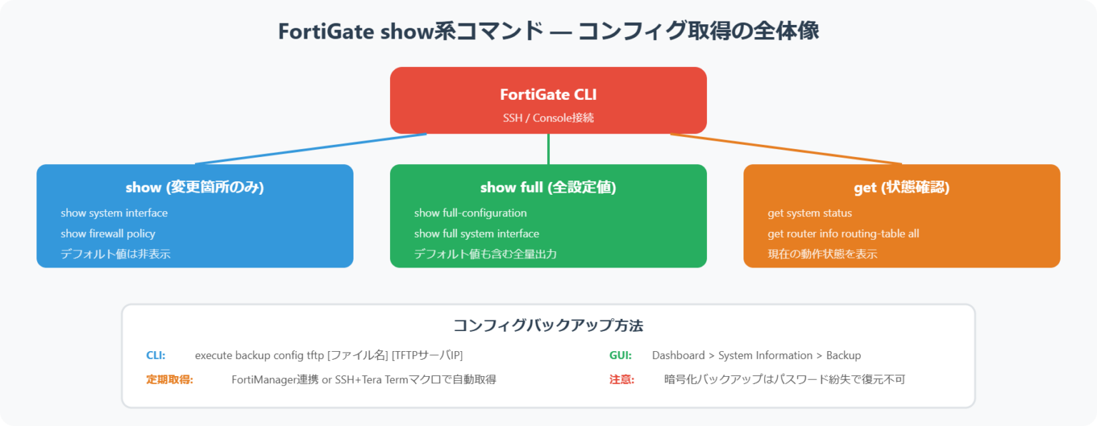 FortiGate CLIコマンド一覧｜show/get/diagnoseの使い分けとコンフィグ｜inunuit.com