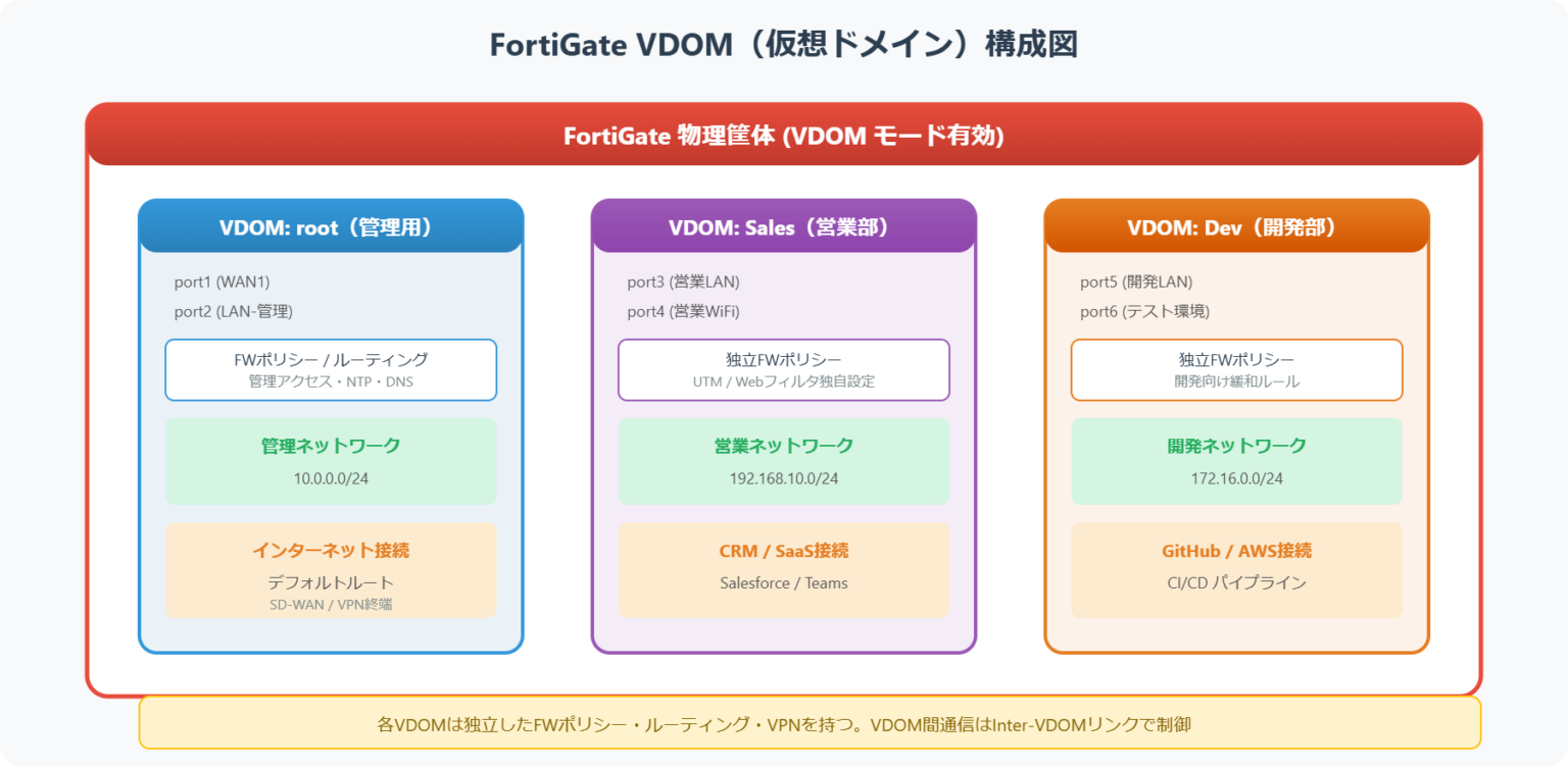 FortiGateのVDOM（仮想ドメイン）とは？設定手順・VDOM間通信・注意点を実務解説｜inunuit.com