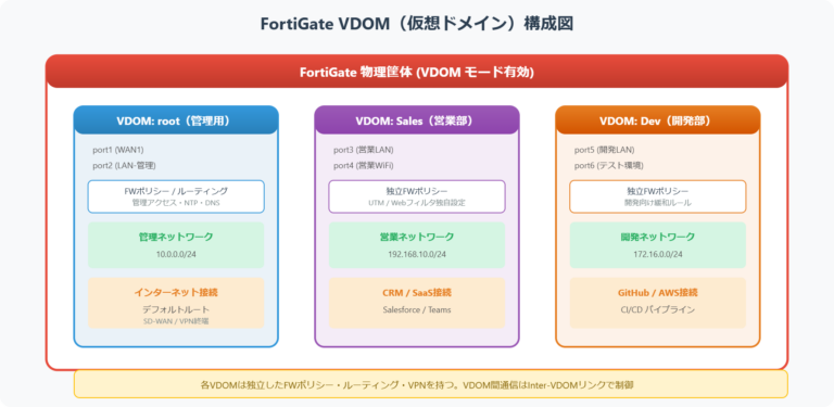 FortiGateのVDOM（仮想ドメイン）とは？設定手順・VDOM間通信・注意点を実務解説｜inunuit.com